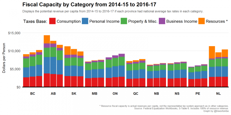Unpacking Canada’s Equalization Payments for 2018-19 | The School of ...