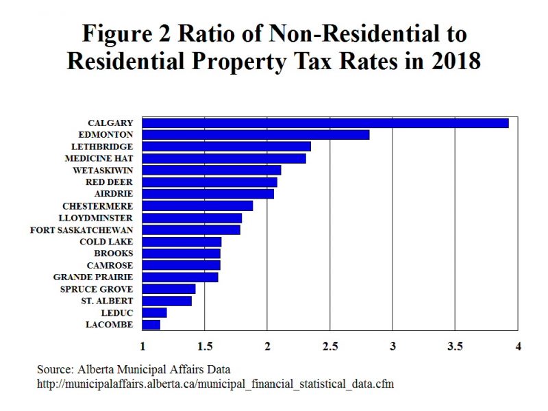 Rebalancing Calgary’s Property Taxes | The School of Public Policy