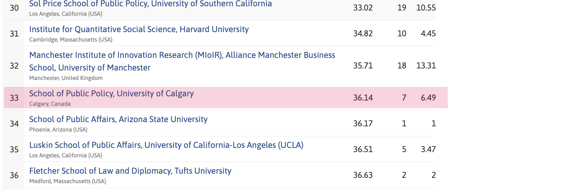 rankings SPP | The School of Public Policy