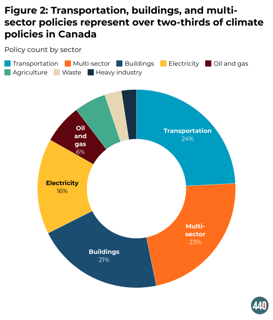 The State of the Canadian Climate Policy Landscape | The School of ...