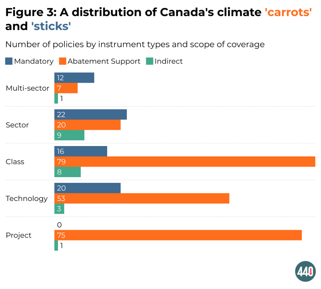 The State of the Canadian Climate Policy Landscape | The School of ...